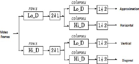Figure 1 From A High Payload Video Steganography Algorithm In Dwt