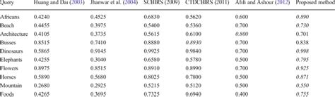 Precision Comparison Between The Proposed System And Existing Systems