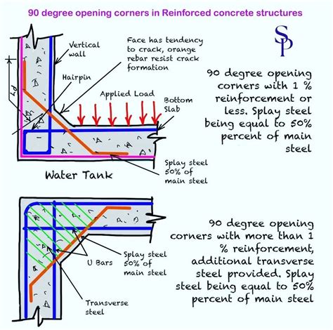 Bar Bending Schedule For Rcc Box Culvert In Excel Artofit
