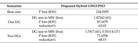 Table 1 From A New Hybrid Technique For Minimizing Power Losses In A