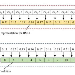Random Key Encoding Scheme Download Scientific Diagram