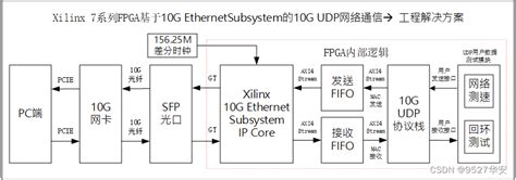 Fpga基于10g Ethernet Subsystem的10g Udp网络通信，提供8套工程源码和技术支持 知乎