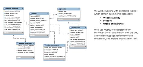 Github Dhruvbhatia Maven Fuzzy Factory Case Study As E Commerce