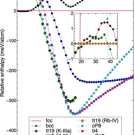 Pbe Enthalpies Of Formation Of Various Rubidium Structures Relative To Download High