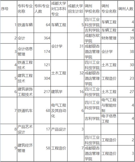 2022成都工业职业技术学院专升本对口成都大学可报考专业 含调剂 库课专升本