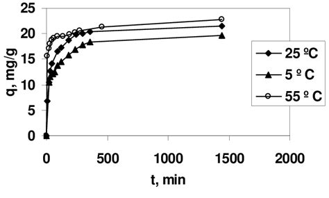 The Sorption Capacity Q Versus Time And Temperature For The Sorption