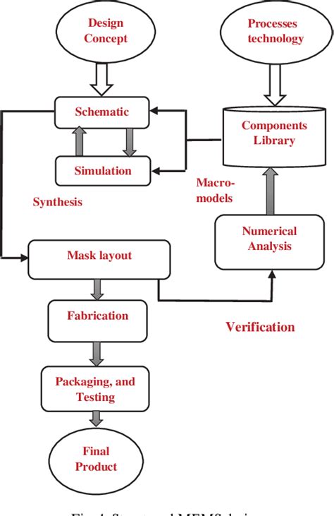 figure 10 from design and evaluation of control algorithms for mems