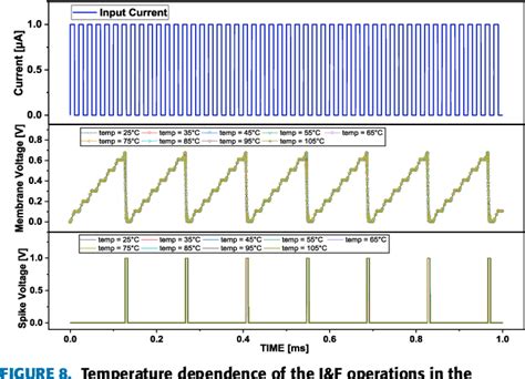 Figure 8 From A Compact Integrate And Fire Neuron Circuit Embedding Operational Transconductance