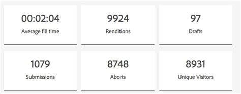View And Understand Aem Forms Analytics Reports Adobe Experience Manager