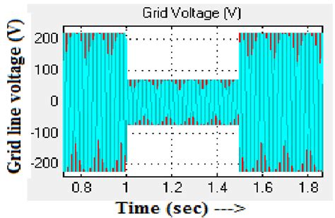 Grid Voltage Waveforms Before During And After Fault Download Scientific Diagram