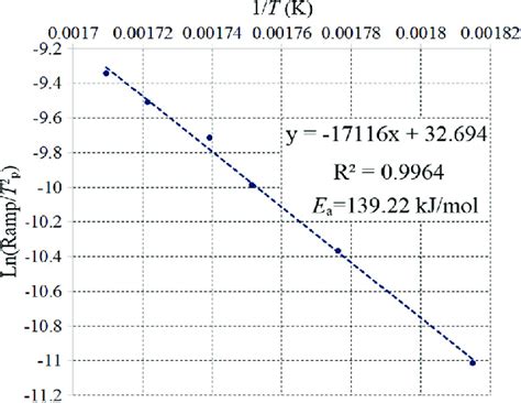 Kissinger Plot For The Activation Energy Determination Of Thermal