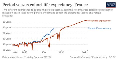 Period Versus Cohort Life Expectancy Our World In Data