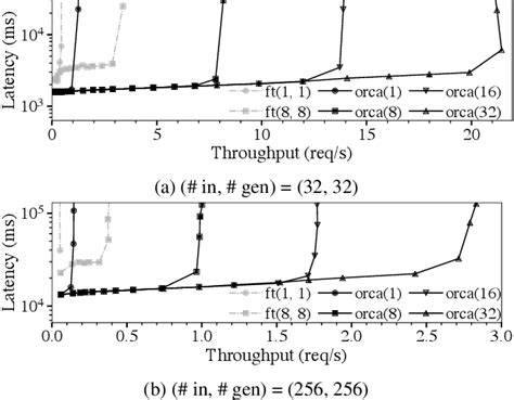 figure 11 from orca a distributed serving system for transformer based generative models