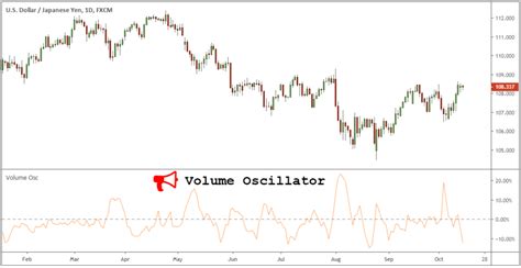 How To Use Volume Oscillator To Boost Your Profits