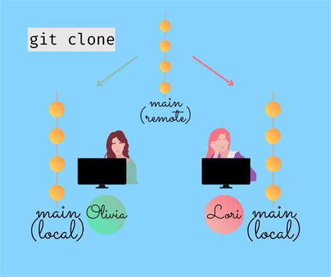 A Non Scary Introduction To The Wondrous World Of Git Cup Of Code