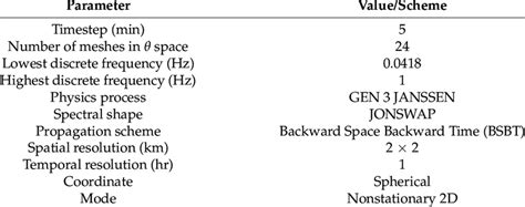 Simulating Waves Nearshore Model Configuration Download Scientific