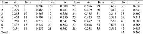 Note Rix Shows The Scores From The Spss That Means The Item