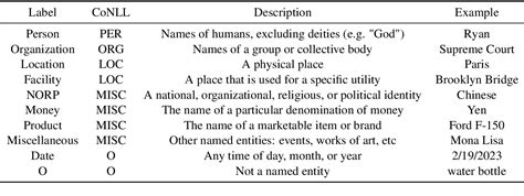 Table 9 From Do English Named Entity Recognizers Work Well On Global