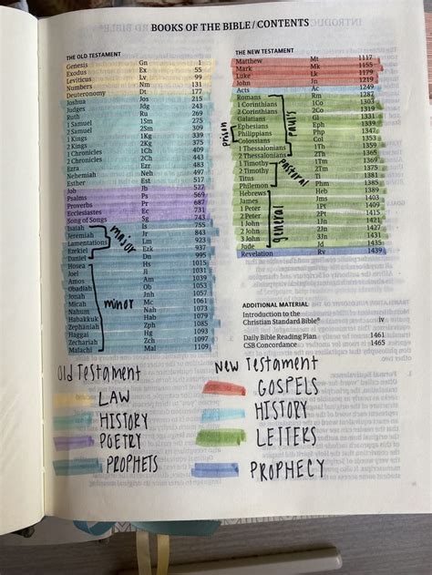 Bible Table Of Contents Organizer