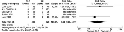 Forrest Plot Of Conversion To Open Cholecystectomy For Single Incision Download Scientific