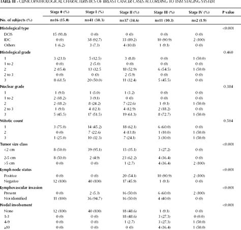 Clinicopathological Characteristics Of Breast Cancer Cases According To