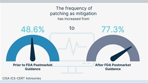 Prior To The Fda Postmarket Guidance The Frequency Of Patching Being