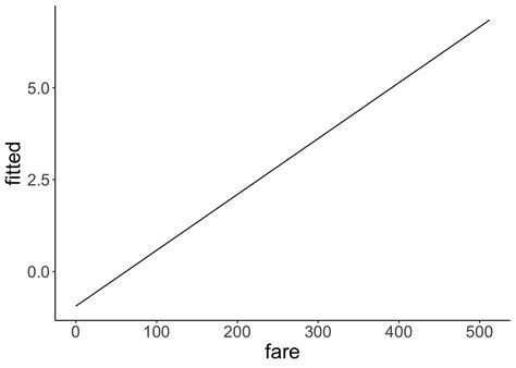 Chapter 12 Generalized Linear Model Psych 710 Statistical Methods Ii