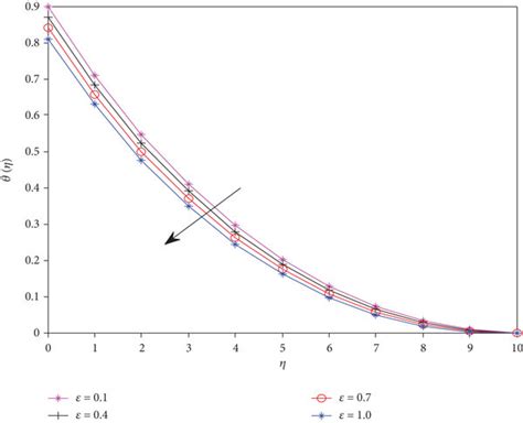Impact Of ε On Temperature Profile When Pr 0 72 λ 0 4 E 0 3 σ γ 0 1