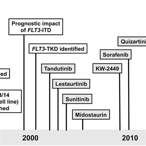The Frequency Of Flt3 Mutations And Cooccurring Mutations In Acute