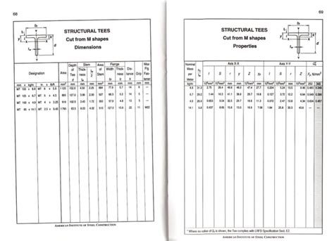 Metric Properties Of Structural Shapes Aisc Pdf