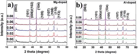 The X Ray Diffraction Patterns For A Mg Doped And B Aldoped Powders