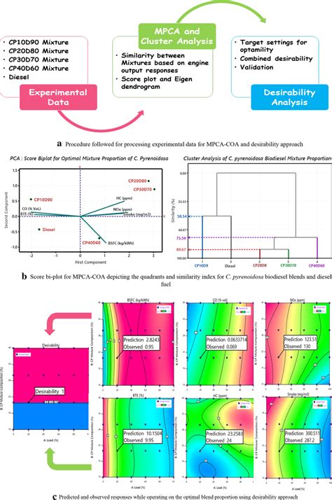 a procedure followed for processing experimental data for mpca coa and download scientific