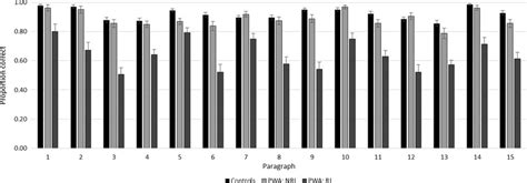 Mean Proportion Correct For Each Of The Paragraphs Error Bars Show