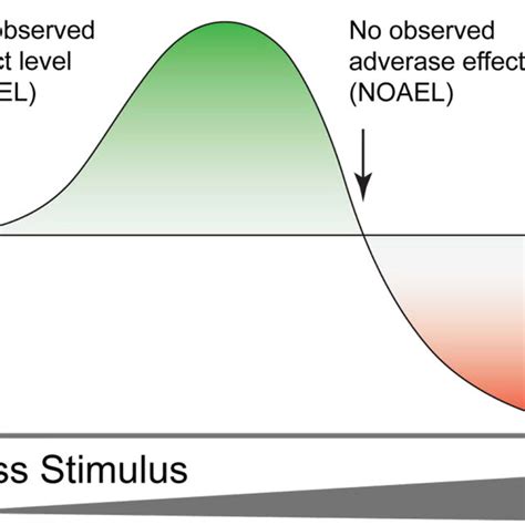 Hormetic Effect Of Stress Stimulus Download Scientific Diagram