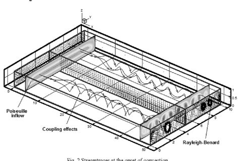 Figure 2 From Analysis Of Three Dimensional Longitudinal Rolls Induced