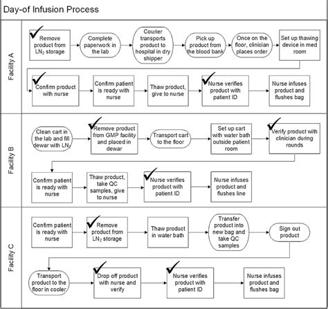 Workflow Comparison Across Facilities Checks Indicate A Step With