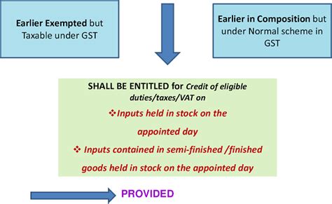 PPT On GST Transitional Provisions