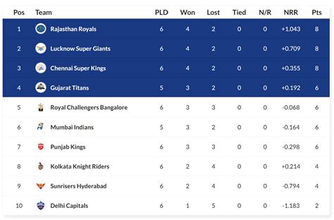 Ipl 2024 Scorecard Template Charin Myrtle