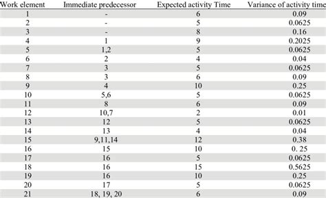 Precedence Relationships And Task Times Of Work Elements Download Table
