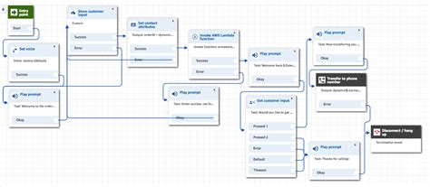 Amazon Connect Contact Flow Resume After Transfer Aws Contact Center