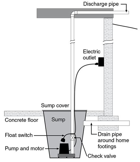 Electric Backup Sump Pumps For Houses NDSU Agriculture