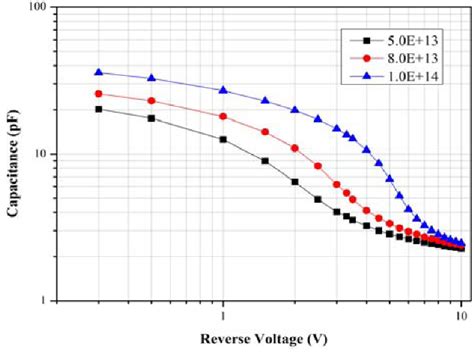 Figure From Fabrication And Characteristics Of A Varactor Diode For UHF TV Tuner Operated