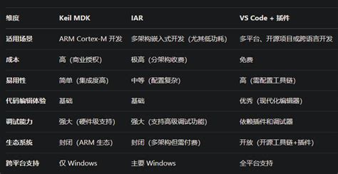 开发工具KEIL iar VSCODE 优缺点对比 iar软件和keil软件区别 CSDN博客