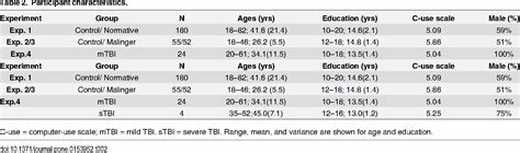 Table 2 From A Computerized Test Of Design Fluency Semantic Scholar