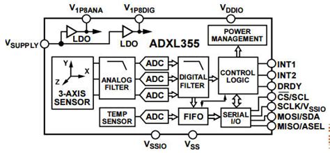 Accelerometers Measure The Health Of Buildings Electronics Weekly