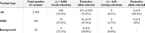 Selection Coefficients Inferred From Ancient Genomes 14 Download Scientific Diagram