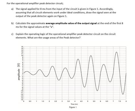Solved For The Operational Amplifier Peak Detector Circuit Chegg