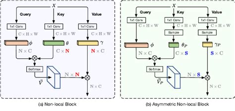 Figure 1 From Asymmetric Non Local Neural Networks For Semantic
