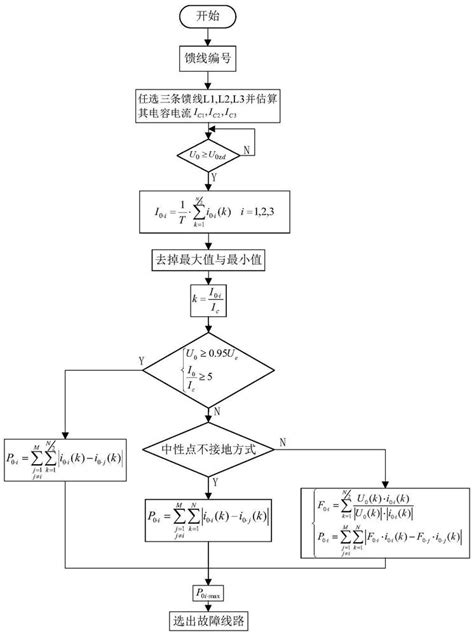 Power Distribution Network Single Phase Earth Fault Line Selection