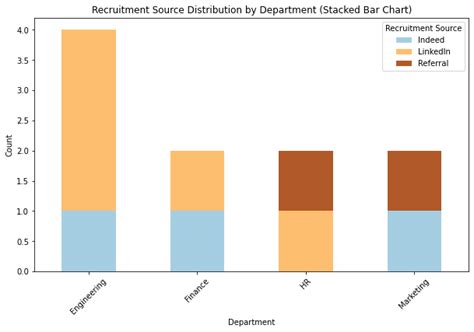 Unlocking Hr Insights With Graphs Using Python With Example Codes By Gayane Haçik Medium